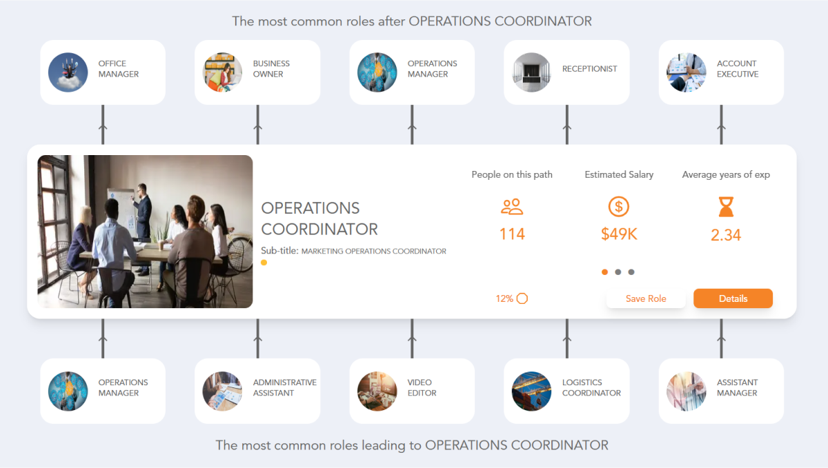 Operations Coordinator Career Path | See the Career Paths People Really Take